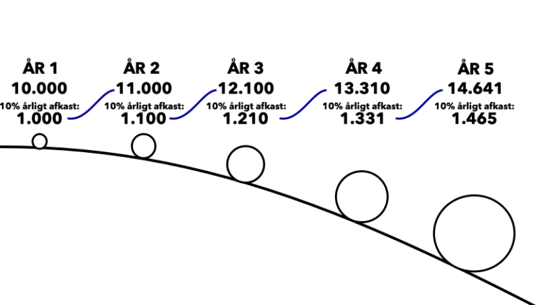 Renters Rente: Simpel forklaring - sådan fungerer sneboldeffekten